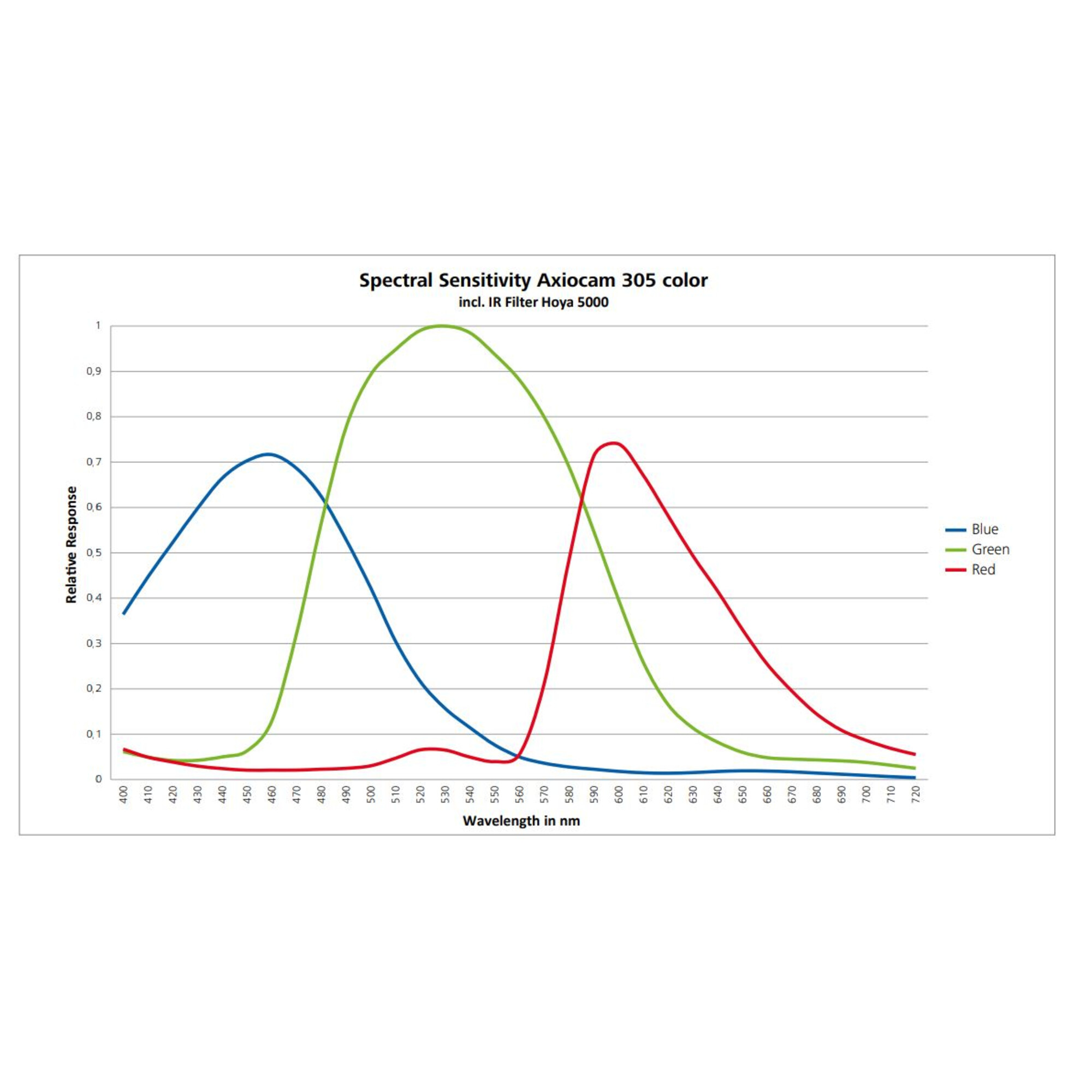 ZEISS Camera Axiocam 305 color R2 (D), 5MP, color, CMOS, 2/3", USB 3.0 ...